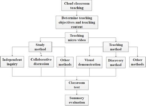 Cloud Classroom Teaching Implementation Process Diagram Download Scientific Diagram