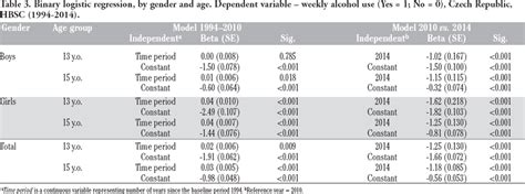 Binary Logistic Regression By Gender And Age Dependent Variable