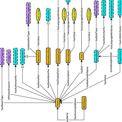 Schema Diagram For The Name Module Download Scientific Diagram