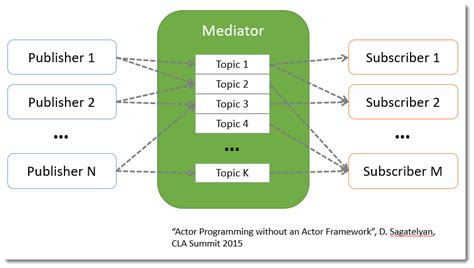 ﻿message centric vs data centric communication labview craft