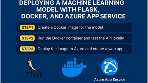 Deploying A Machine Learning Model With Flask Docker And Azure App