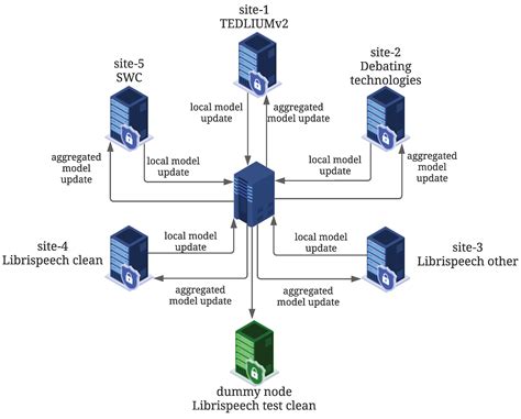 Sensors Free Full Text Novel Speech Recognition Systems Applied To