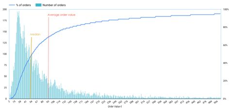 median mode and average order value in bigquery using sql towards