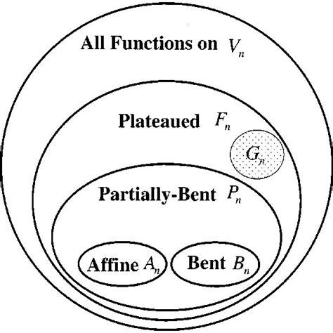 Relationship Among Bent Partially Bent And Plateaued Functions