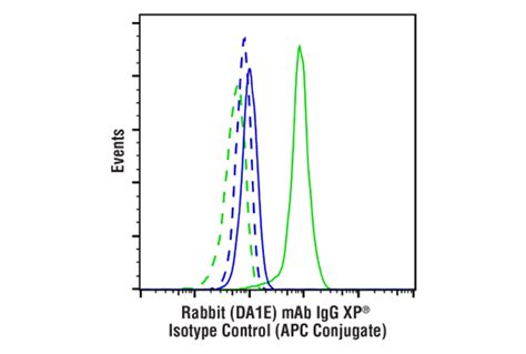 Rabbit DA1E MAb IgG XP Isotype Control APC Conjugate 12445 Datasheet With Images Cell