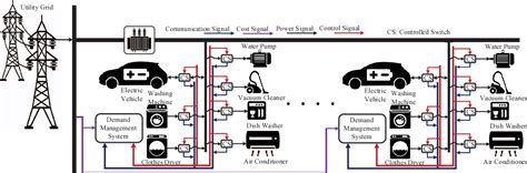Figure 1 From A Strategy For Residential Demand Response Management In