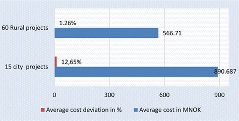 Rural And City Projects Cost Deviation And Average Final Cost Download Scientific Diagram