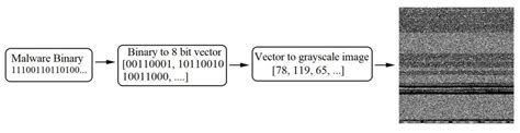 Proposed Malware Classification Methodology Download Scientific Diagram