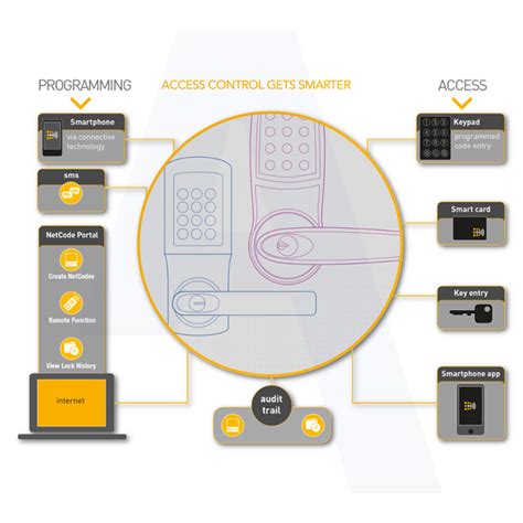 CODELOCK CL Digital Smart Lock With Audit Trail
