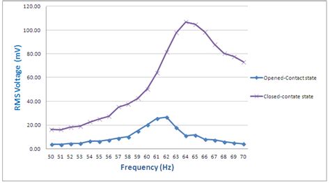 Frequency Versus Output Voltage In The First Mode Download Scientific