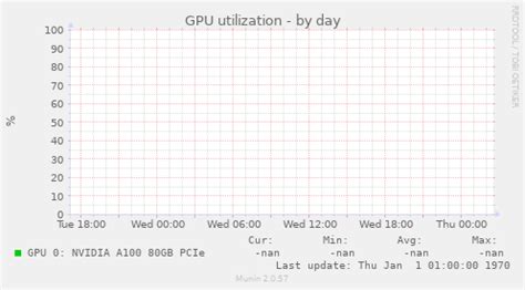 Nvidia Gpu Utilization Munin Gpu Vm Dev Gpu Ujk Cl Cam Ac Uk Nvidia Gpu Utilization