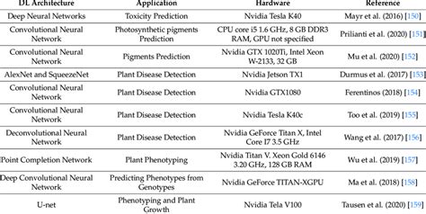 Deep Learning Architecture Hardware And Applications Download