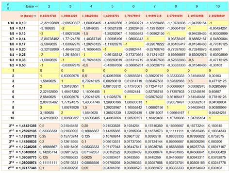 Table Logarithme