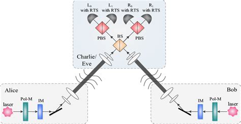 Basic Setup Of Free Space Mdi Qkd Protocol Download Scientific Diagram