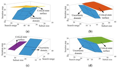 Algorithm Analysis And Optimization Of A Digital Image Correlation Method Using A Non