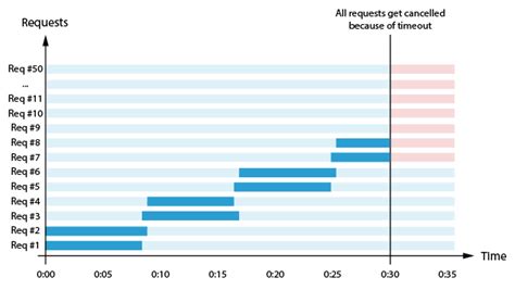 Swift Nsurlsession Concurrent Requests With Alamofire Stack Overflow