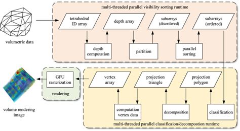 非结构化体绘制的多线程平行投影四面体算法 journal of visualization x mol
