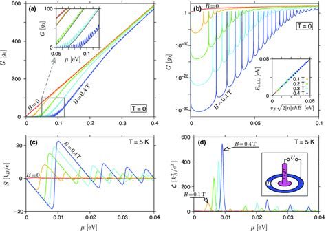 Ab Zero Temperature Conductance C The Seebeck Coefficient And D