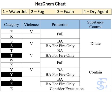 Hazchem Code Full Form Hazchem Code Chart And Details With Examples