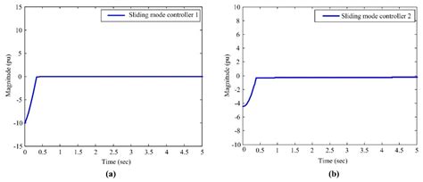 Energies Free Full Text Chattering Free Single Phase Robustness Sliding Mode Controller For