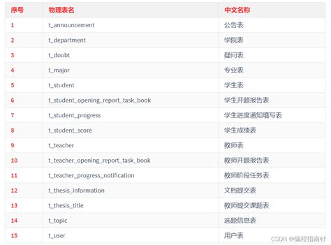 毕业设计｜基于ssm框架的毕业设计管理系统 csdn博客