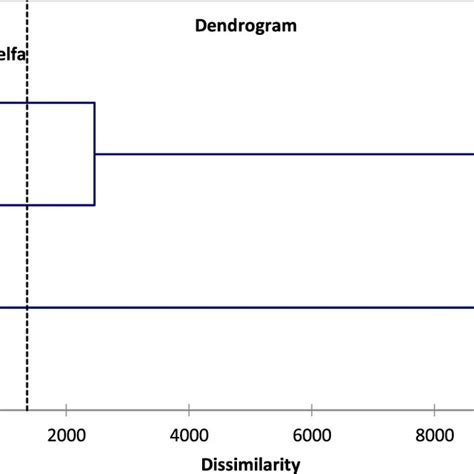 Dendrogram Of Volatile Data Using Euclidean Distance Download