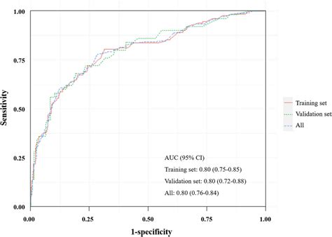 roc curves for predictive model the red line represents the roc curve