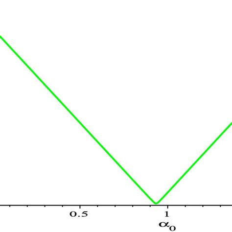 graph of absolute residual error and approximate solution download