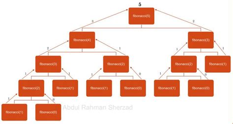 Recursions And Iterations This Presentation Explains And Solves Problems Such As Factorial