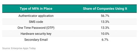 Two Factor Authentication Statistics By Users And Industry