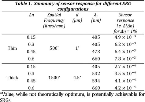 Table 1 From Theoretical Modelling And Design Of Photonic Structures In