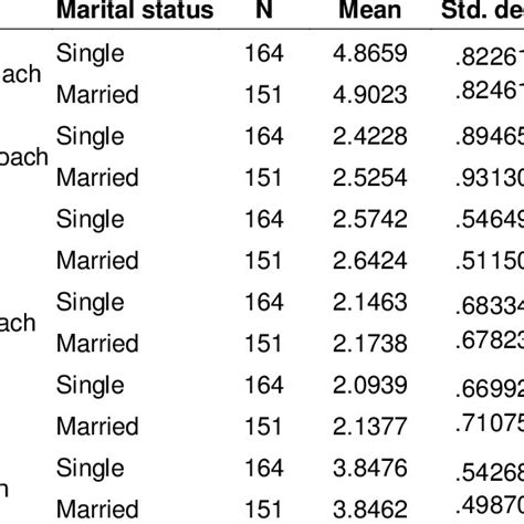 Problem Solving Average Of The Sportsmen Based On Marital Status Problem Solving Average Of The Sportsmen Based On Marital Status