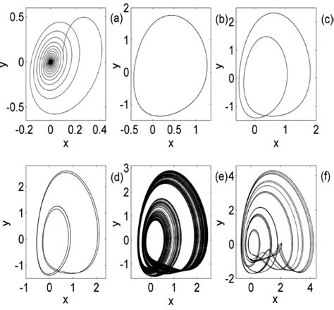Phase Portraits Of Fractional Order System 13 For Specific Values Of