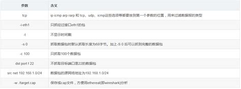 网络命令行抓包工具tcpdump详解 知乎