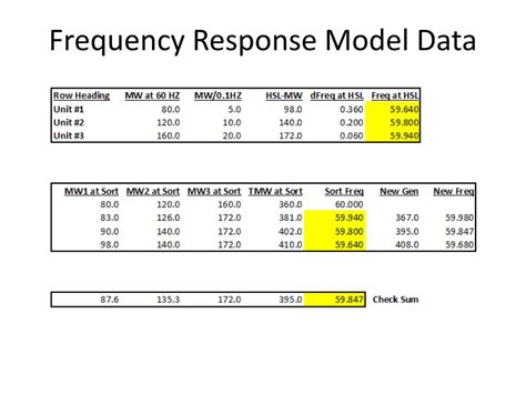 Ppt Improving Primary Frequency Response Powerpoint Presentation Free Download Id 3405370
