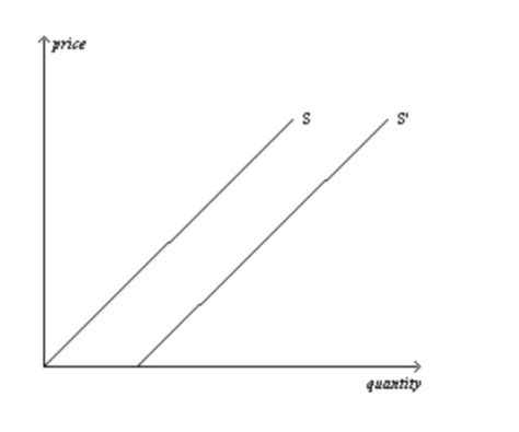Econ Midterm Flashcards Quizlet