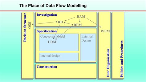 Flow Chart Illustrating Timeline Information Flow Excel Template And