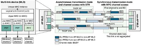 figure 1 from multi link operation in ieee 802 11be wlans semantic