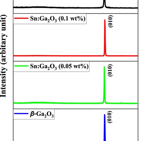 Xrd Peak Shift With Different Sn Doping Concentrations Download Scientific Diagram