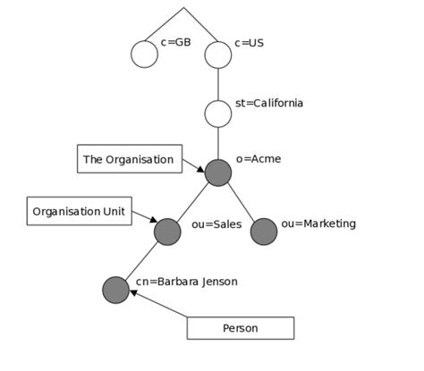 ldap openldap and active directory what s the difference