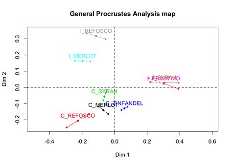 Chapter 13 Generalized Procrustes Analysis The R Opus V2