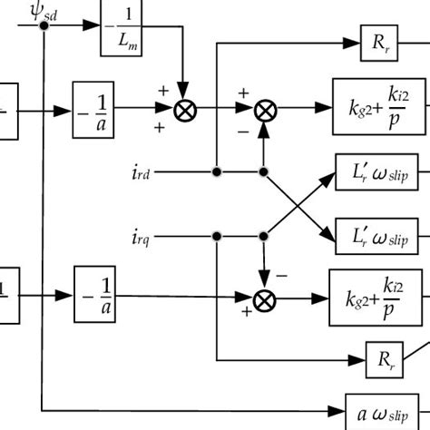 Implementation Block Diagram Of The Pi Controller For Rotor Side