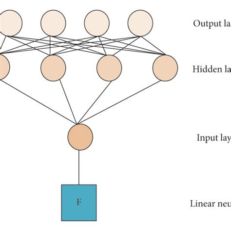 Neural Network Structure Of Yield Price Relationship Download Scientific Diagram