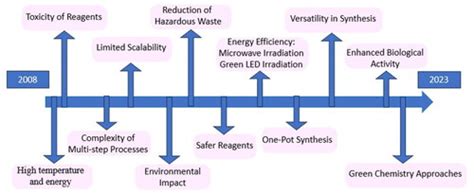 Recent Advances In The Synthesis Of Phosphoramidate Derivatives A Comprehensive Review And