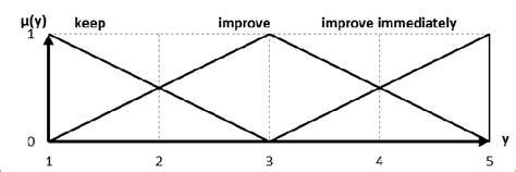 membership functions for the output variable source own elaboration