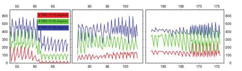 Evolution Of The Number Of Observations In Elevation Intervals 10 15° Download Scientific
