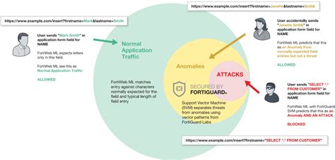 fortiweb web application firewall waf jandm eastern partner