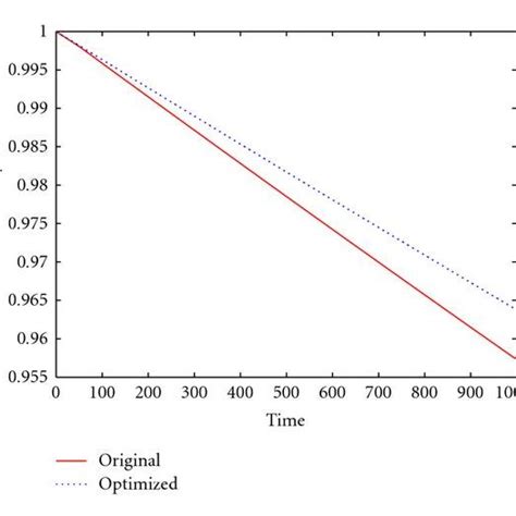 Reliability Functions Comparison Download Scientific Diagram