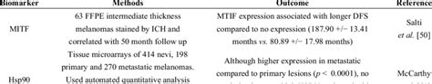 Selected Historical And Novel Prognostic Biomarkers Download Table