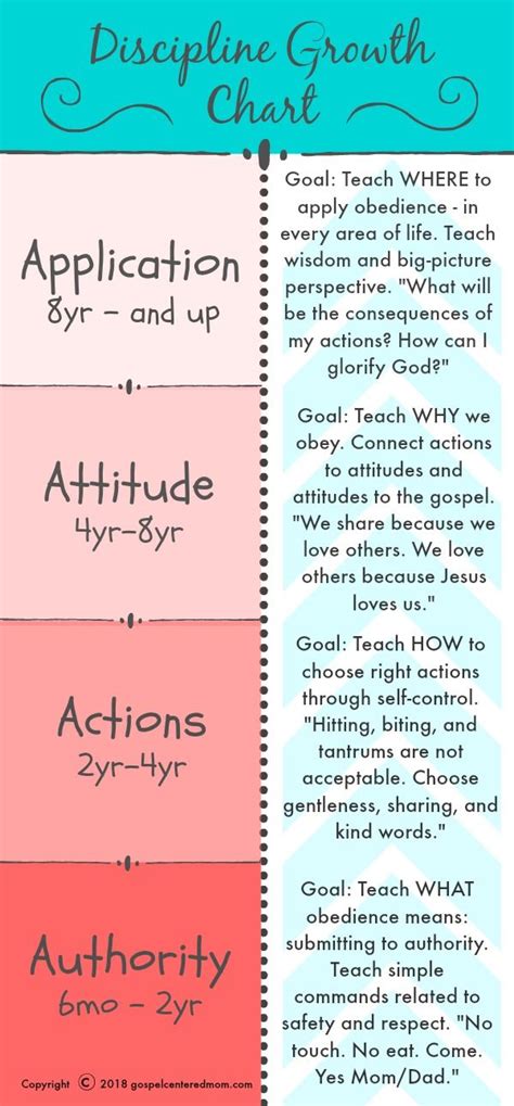 Age Appropriate Discipline Chart Minimalist Chart Design